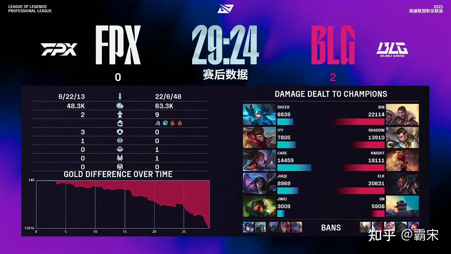 LPL第三阶段：也是好起来了，BLG零封FPX - 知乎