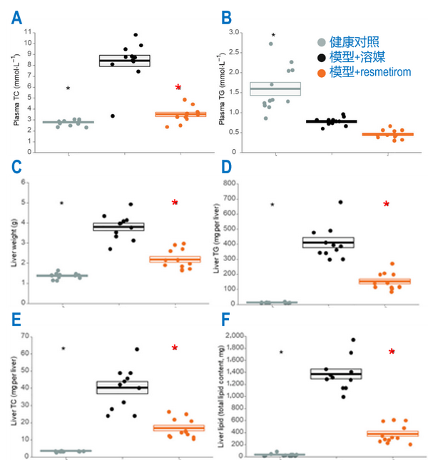 体内药理药效 | Resmetirom三期临床试验、THR-β及NASH新药临床前动物药效测试 - 知乎