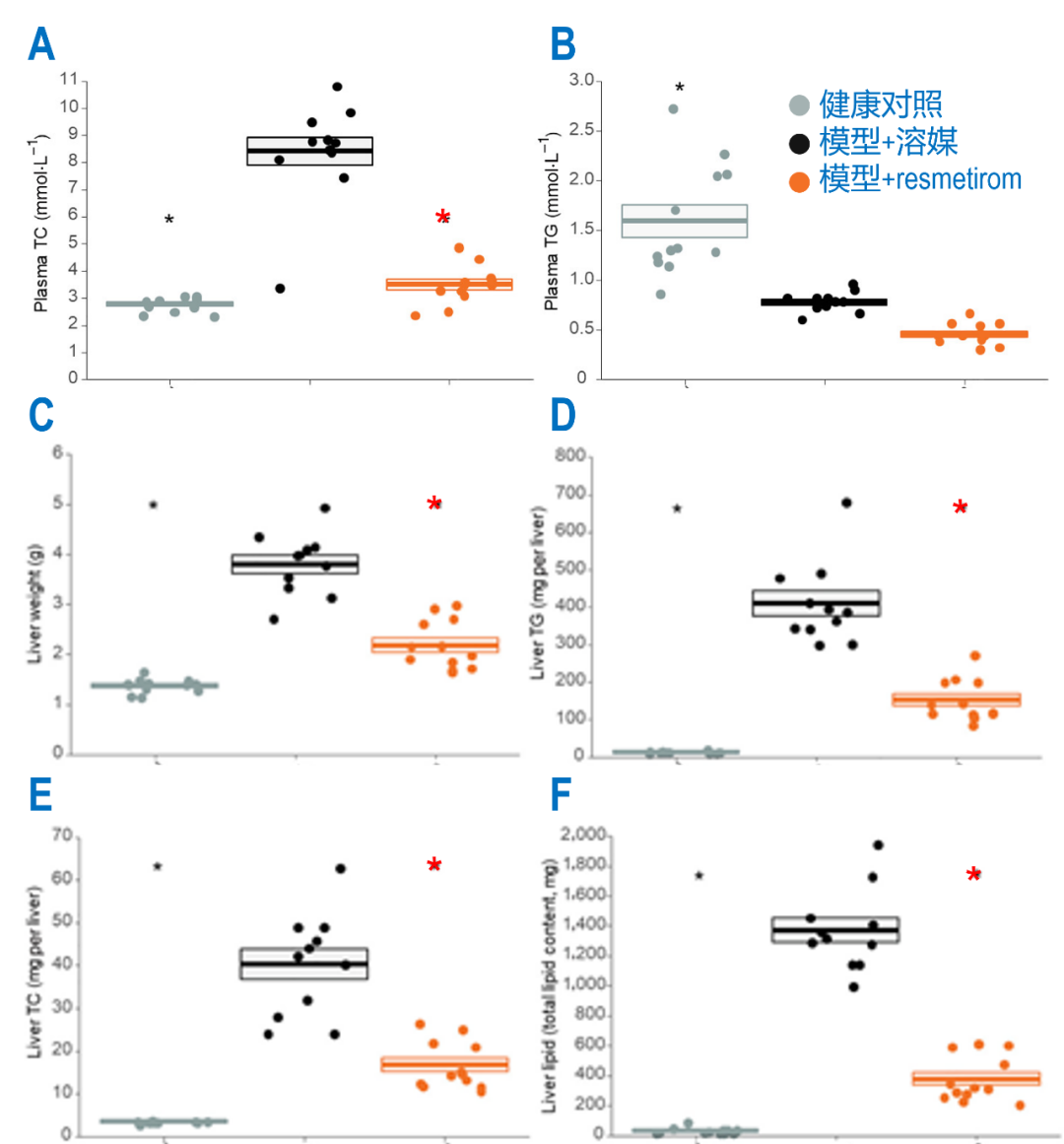 体内药理药效 | Resmetirom三期临床试验、THR-β及NASH新药临床前动物药效测试 - 知乎