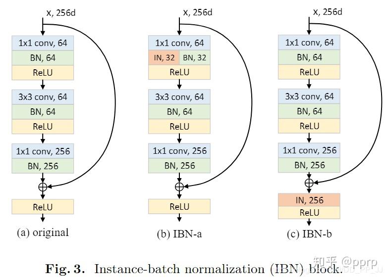 IBN-Net: 提升模型的域自适应性 - 知乎