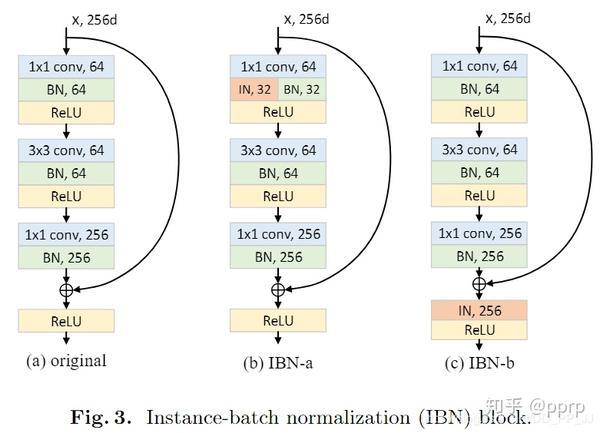 IBN-Net: 提升模型的域自适应性 - 知乎