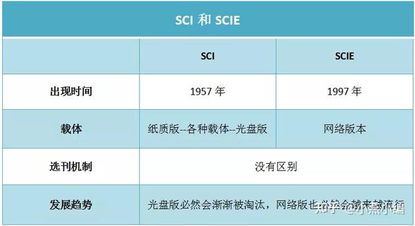 SCIE、SCI、ESCI 还是傻傻分不清楚吗？发论文切忌被人卖了！ - 知乎