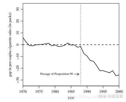 合成控制法 (Synthetic Control Method) 及 Stata实现 - 知乎