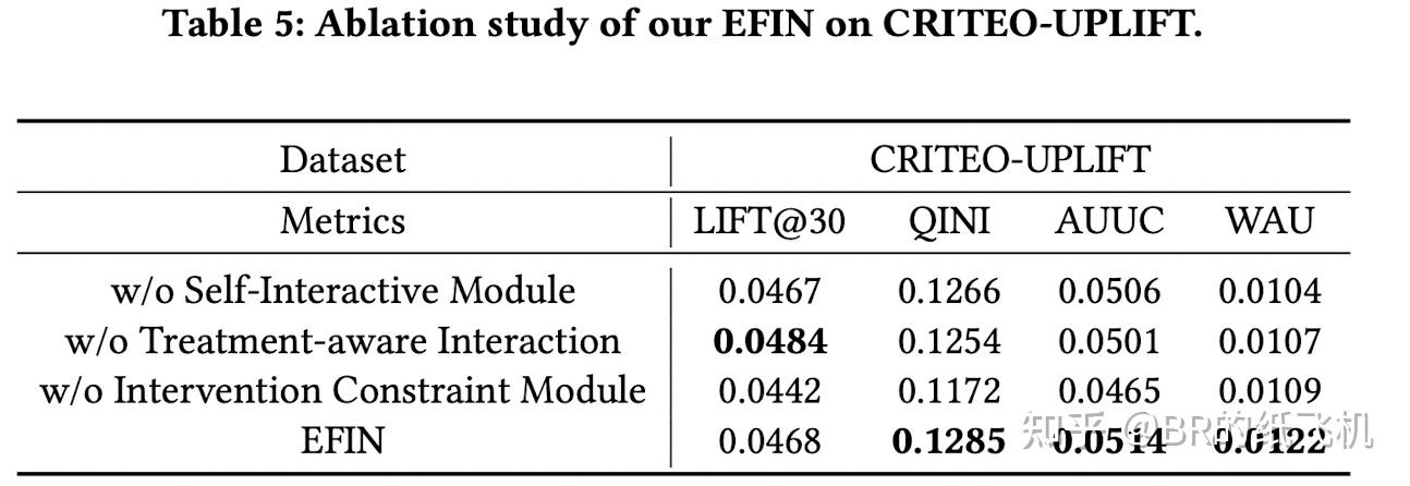 KDD'23 腾讯｜uplift模型 EFIN: 显式地学习特征交互作用 - 知乎