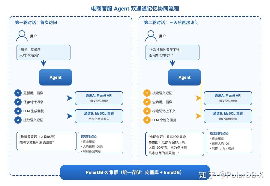PolarDB-X 全托管 Mem0 服务：让 AI 记忆"无限扩展" + "一体两用" - 知乎