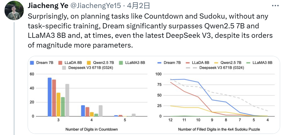 新思路！港大&华为诺亚 | 提出扩散语言模型:Dream-7B，性能媲美DeepSeek-V3-671B - 知乎