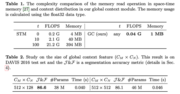 视频目标分割 | ECCV20 | Global Context Module - 知乎
