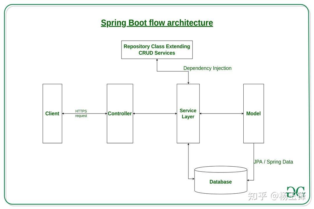 Spring Boot – Architecture - 知乎