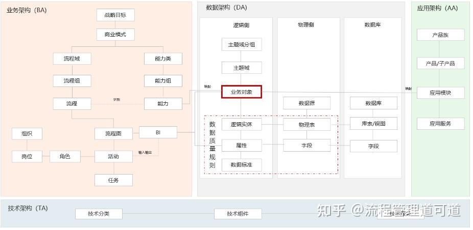 TOGAF 、华为及 EBPM对“业务对象”的理解 - 知乎