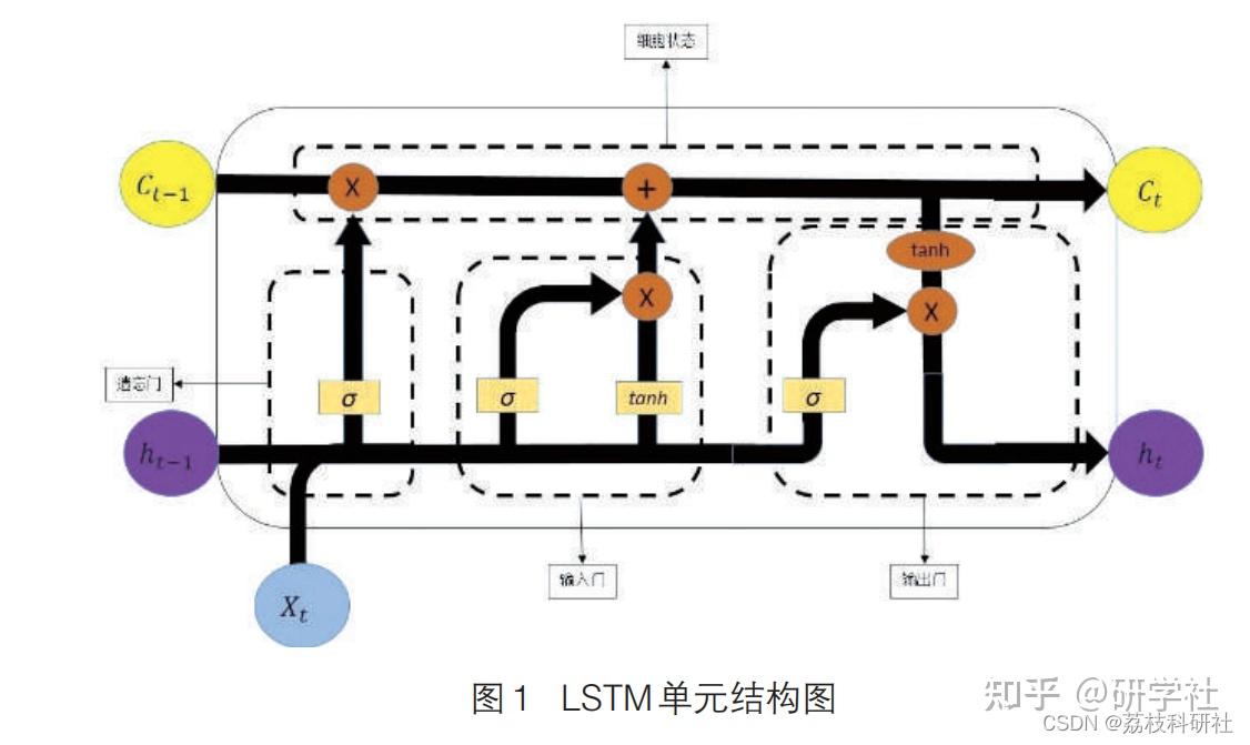 【PSO-LSTM】基于PSO优化LSTM网络的电力负荷预测（Python代码实现） - 知乎