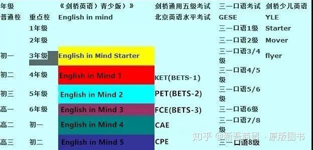 Cambridge剑桥王牌原版英语教材《English in Mind》第二版全面解析，五级考试必备 - 知乎