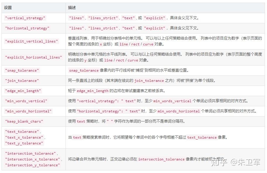 如何使用python提取pdf表格及文本，并保存到excel - 知乎