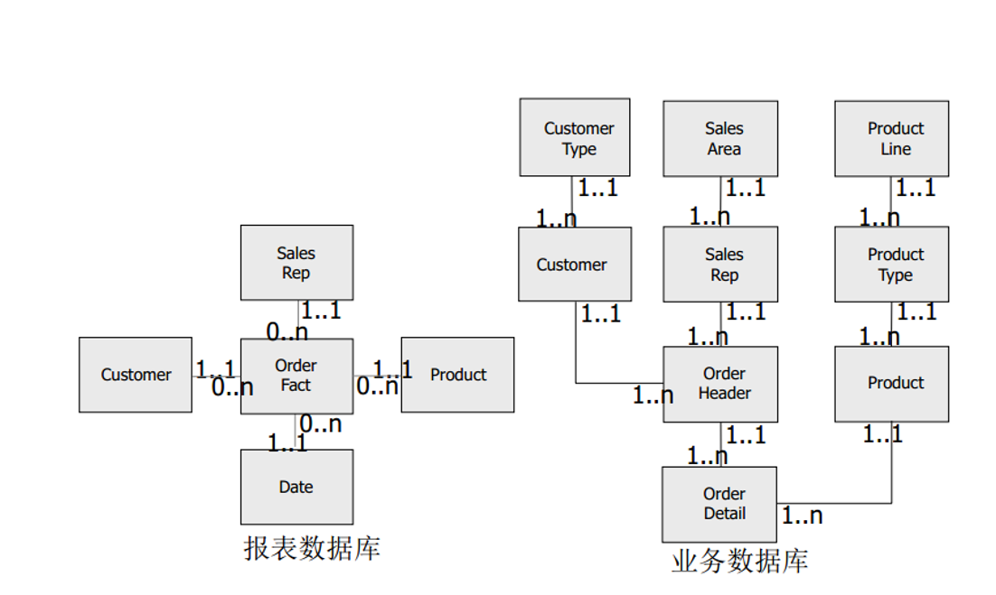 数据仓库 | Kimball与Inmon两种体系架构 - 知乎