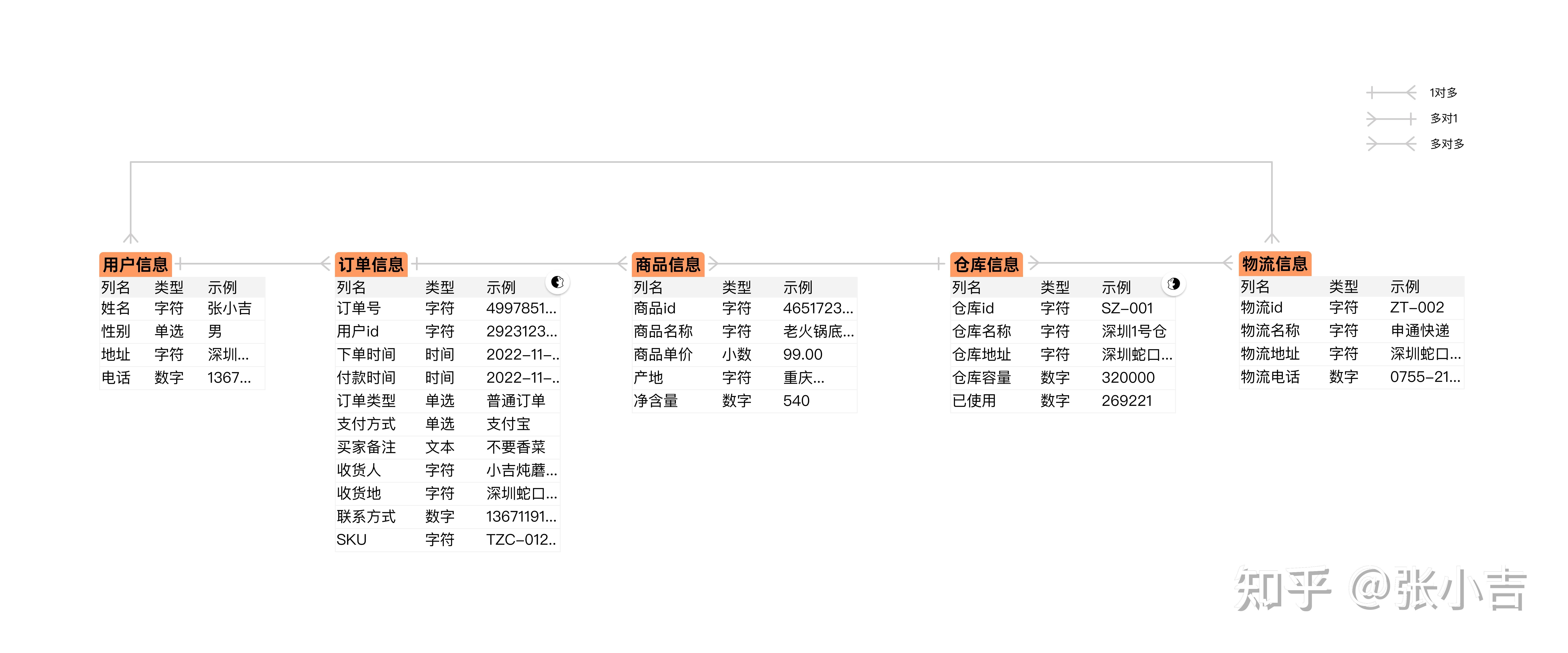 ER 模型入门教程 - 知乎