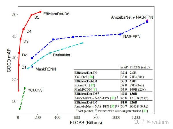 一文读懂EfficientDet - 知乎