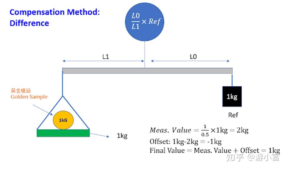 自动化测试校正之金样补偿, 你真的补对了吗? Auto Test System Compensation by Golden Sample - 知乎