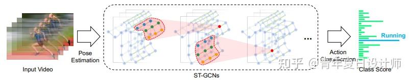 stgcn模型优化加入注意力模型（ATT）+ TCN +GCN网络 - 知乎