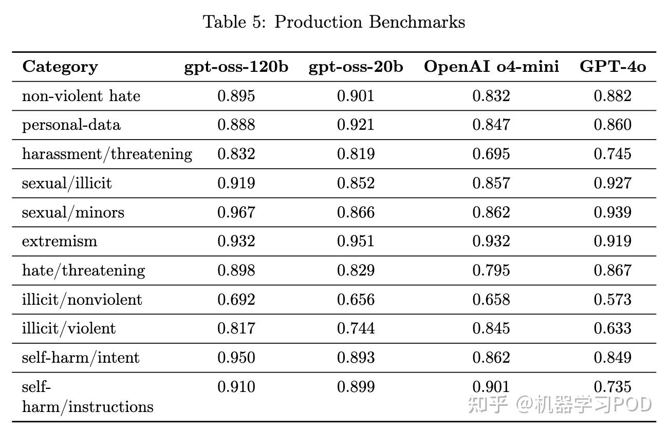 深入解读 OpenAI 最新开源力作：gpt-oss-120b & gpt-oss-20b 模型卡 - 知乎
