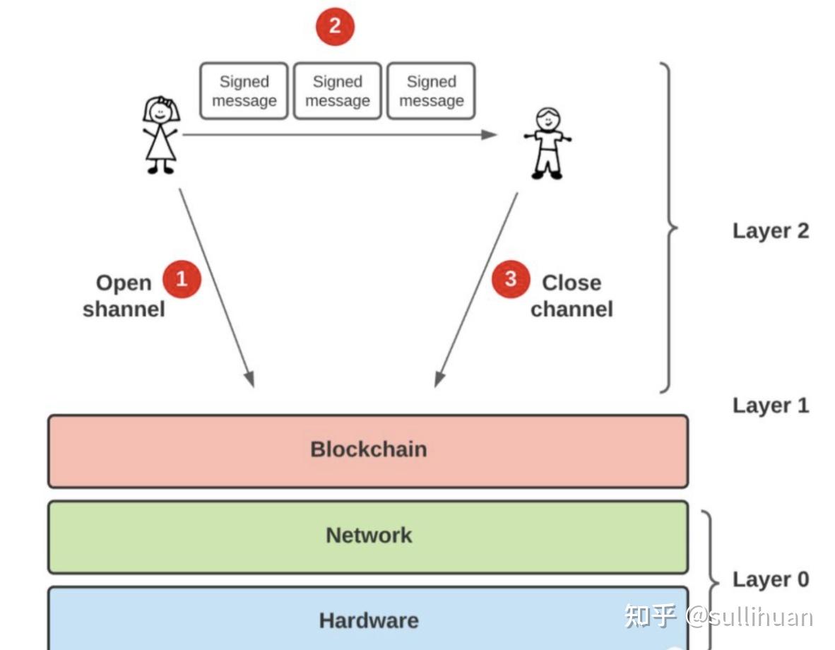一文梳理layer2头部项目 - 知乎