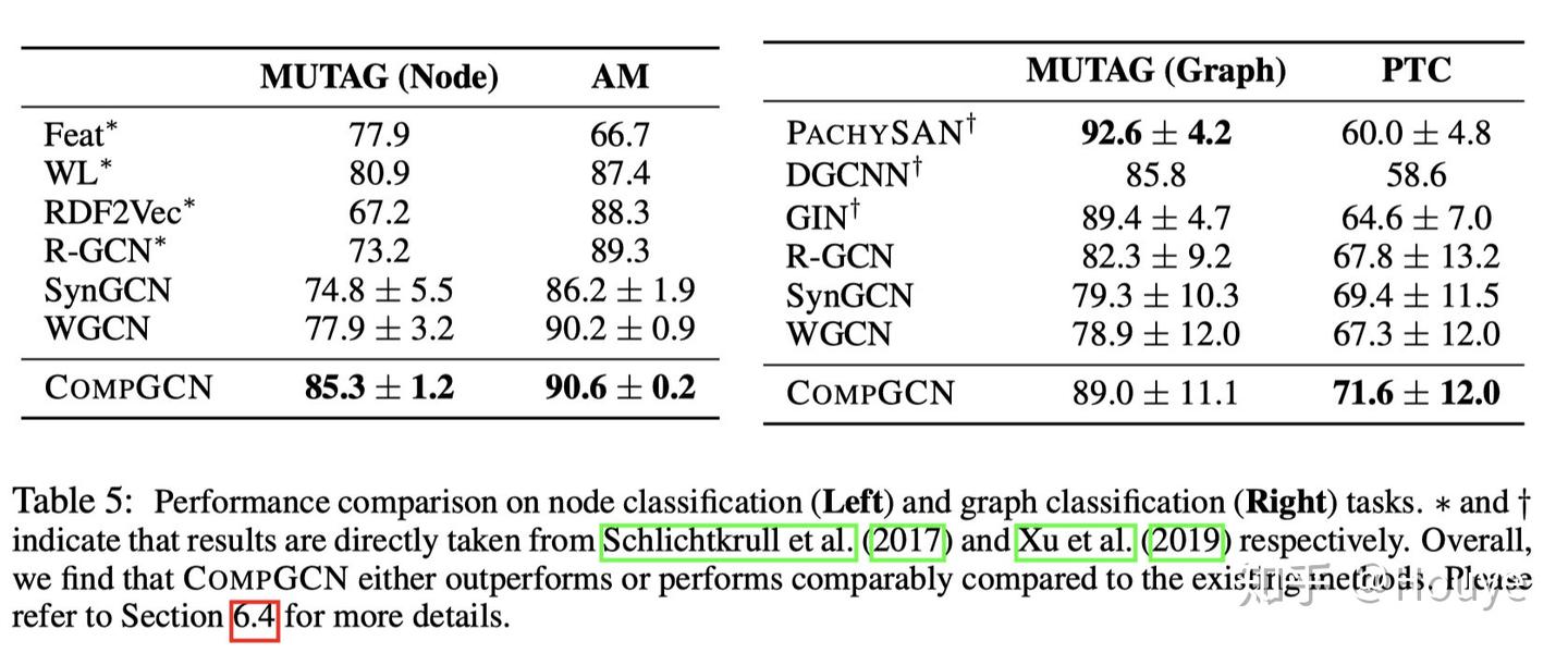 20ICLR 多关系图神经网络 CompGCN - 知乎