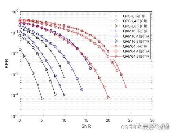 m基于扩频解扩的通信链路误码率matlab仿真,调制对比QPSK,16QAM,64QAM,扩频参数可以设置 - 知乎