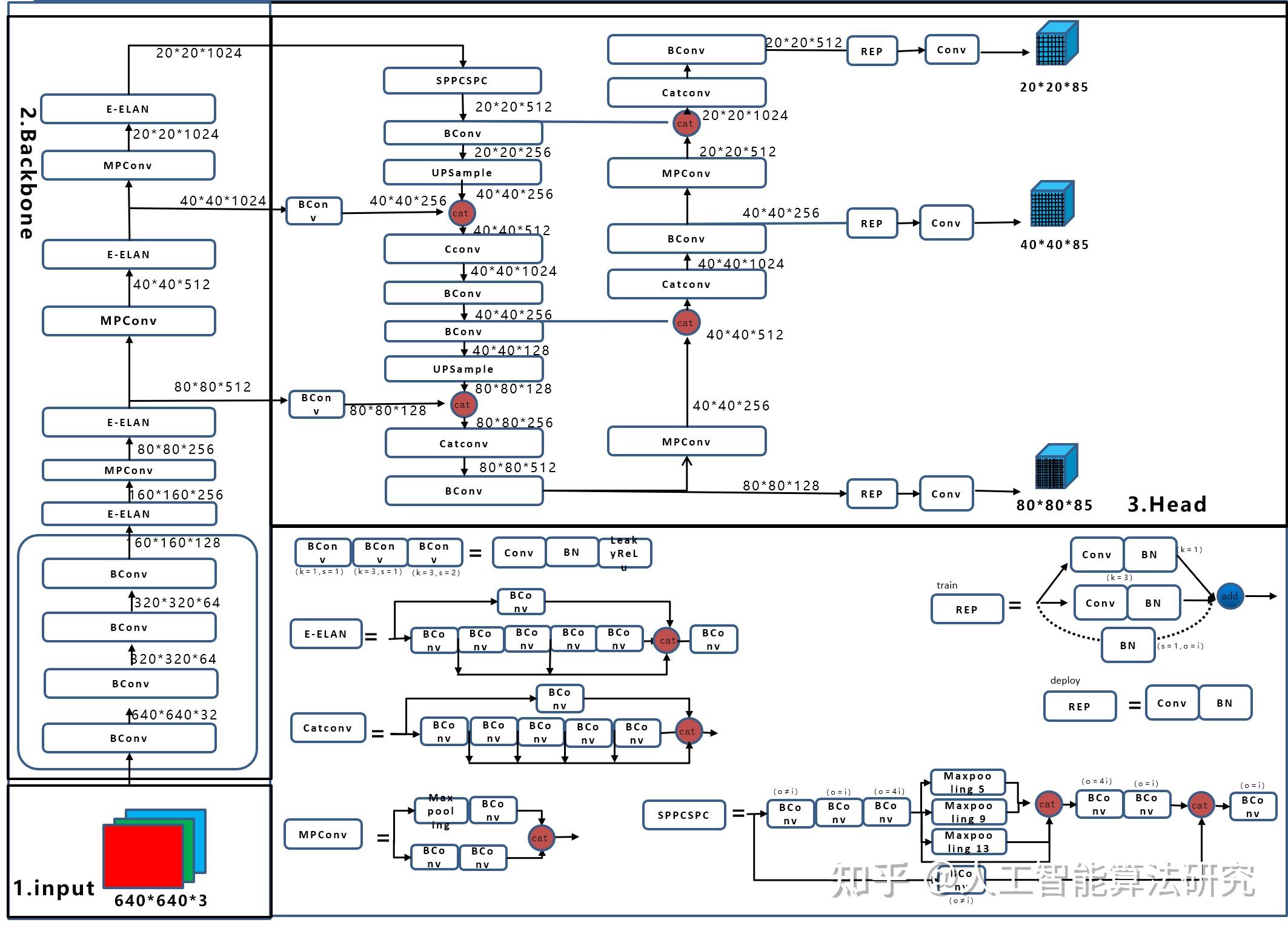 学习经验分享之四：YOLOv7学习心得 - 知乎