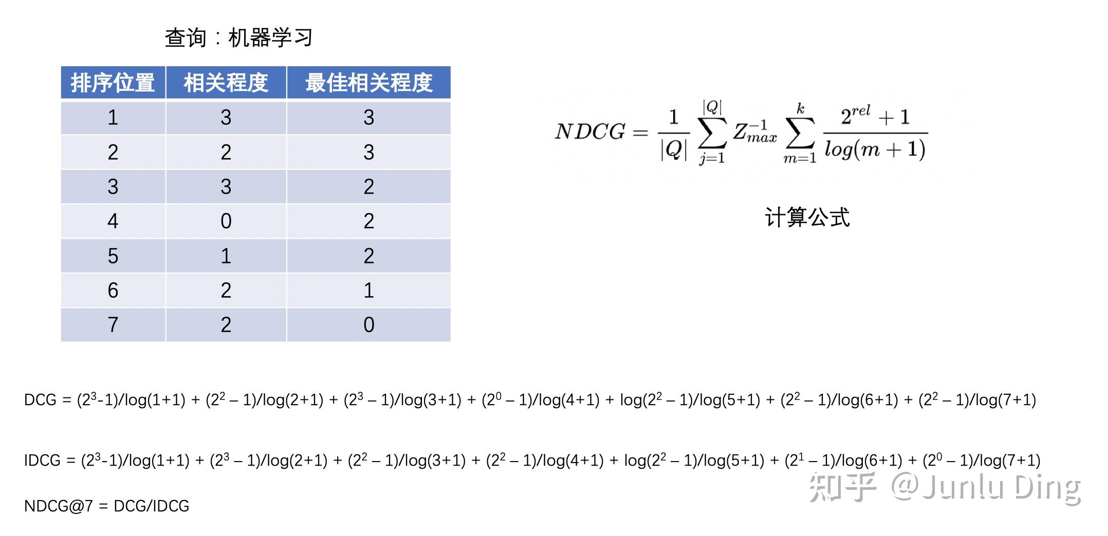 排序学习-1.评价指标 - 知乎