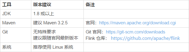 第02讲：Flink 入门程序 WordCount 和 SQL 实现 - 知乎