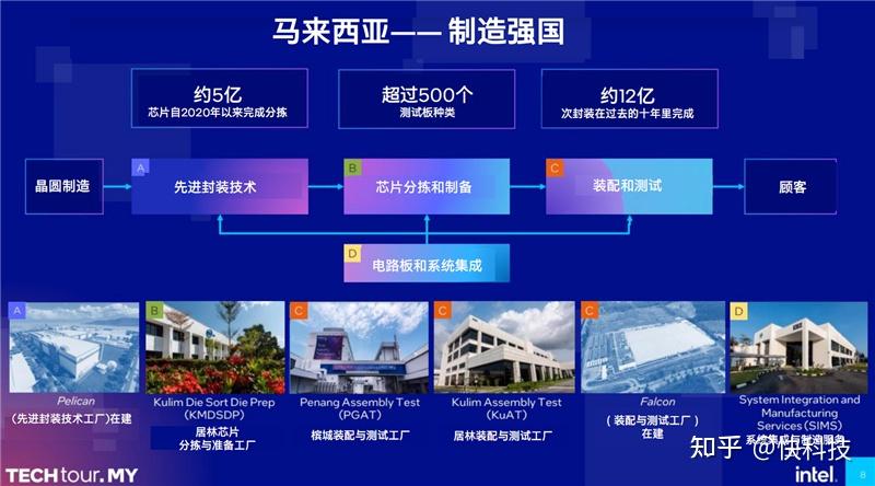 Intel马来西亚工厂游记：全球唯一综合基地！酷睿Ultra全力量产中 - 知乎