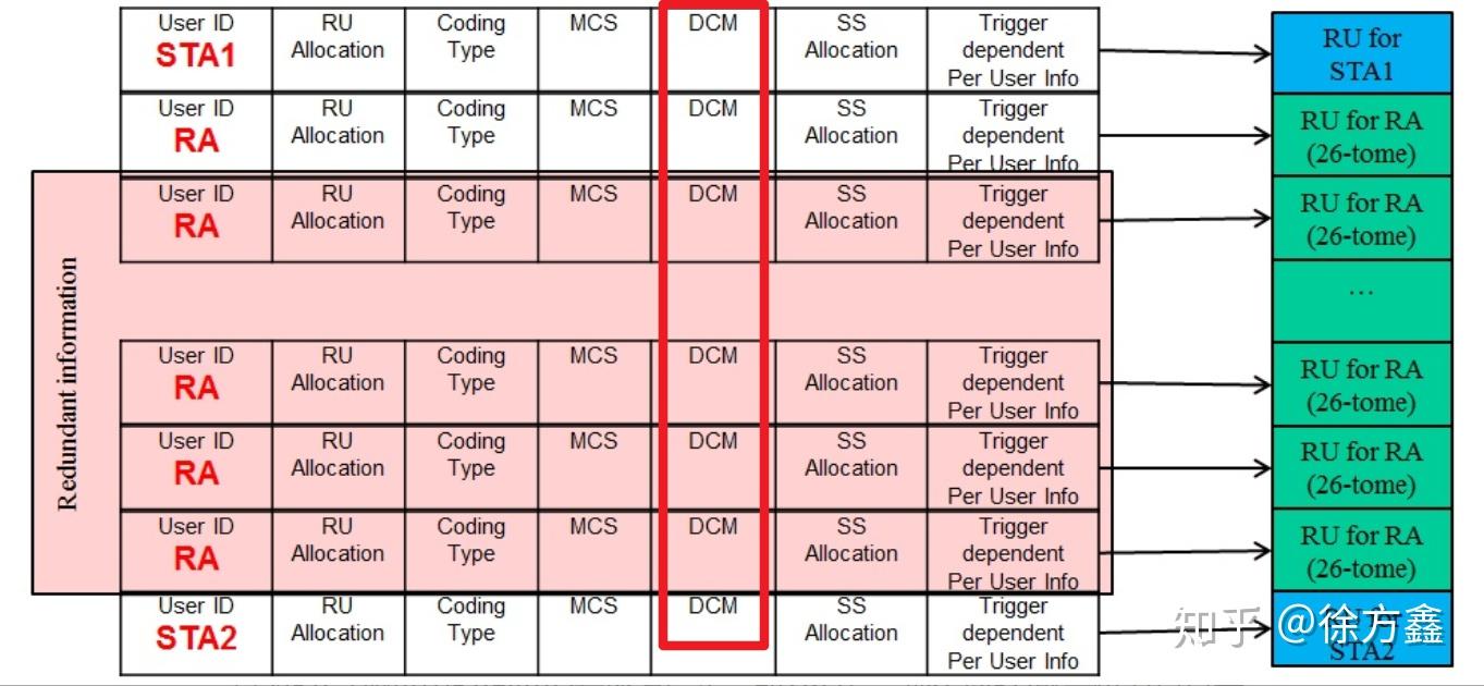 Wi-Fi 6(802.11ax)解析25：DCM双载波调制技术 - 知乎
