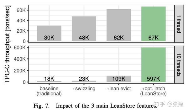[ICDE 2018] LeanStore: In-Memory Data Management Beyond Main Memory - 知乎