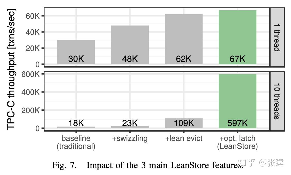 [ICDE 2018] LeanStore: In-Memory Data Management Beyond Main Memory - 知乎