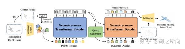 【论文阅读】【点云补全】PoinTr: Diverse Point Cloud Completion with Geometry-Aware ...
