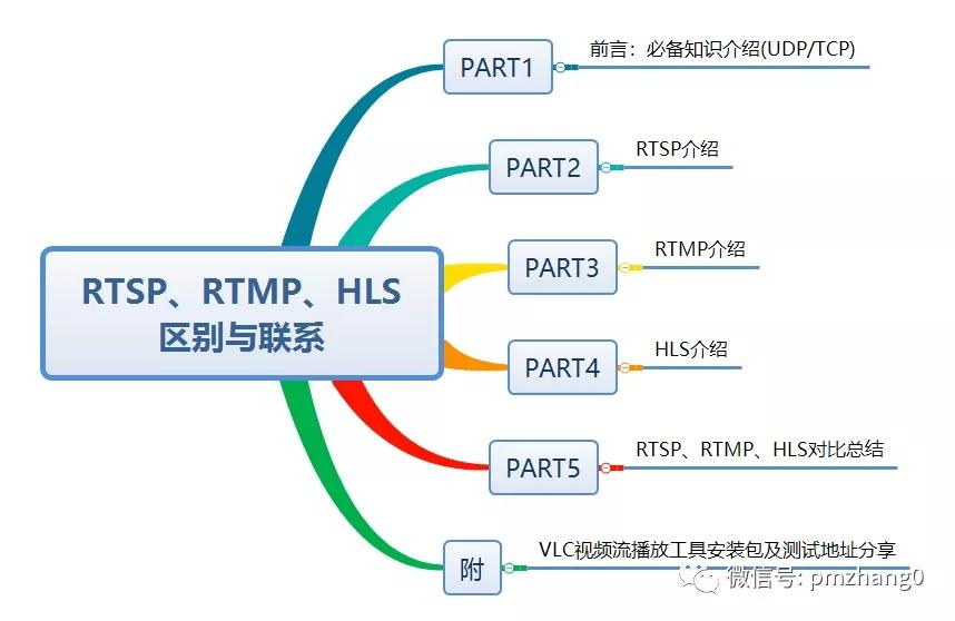 RTSP、RTMP、HLS流媒体协议的区别与联系（视觉AI相关知识必备） - 知乎