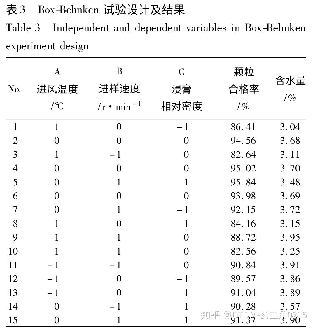 基于Plackett-Burman设计和Box-Behnken响应面法优化鼻鼽颗粒一步制粒工艺——DoE实验设计 - 知乎