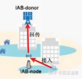 5G IAB实现原理 - 知乎