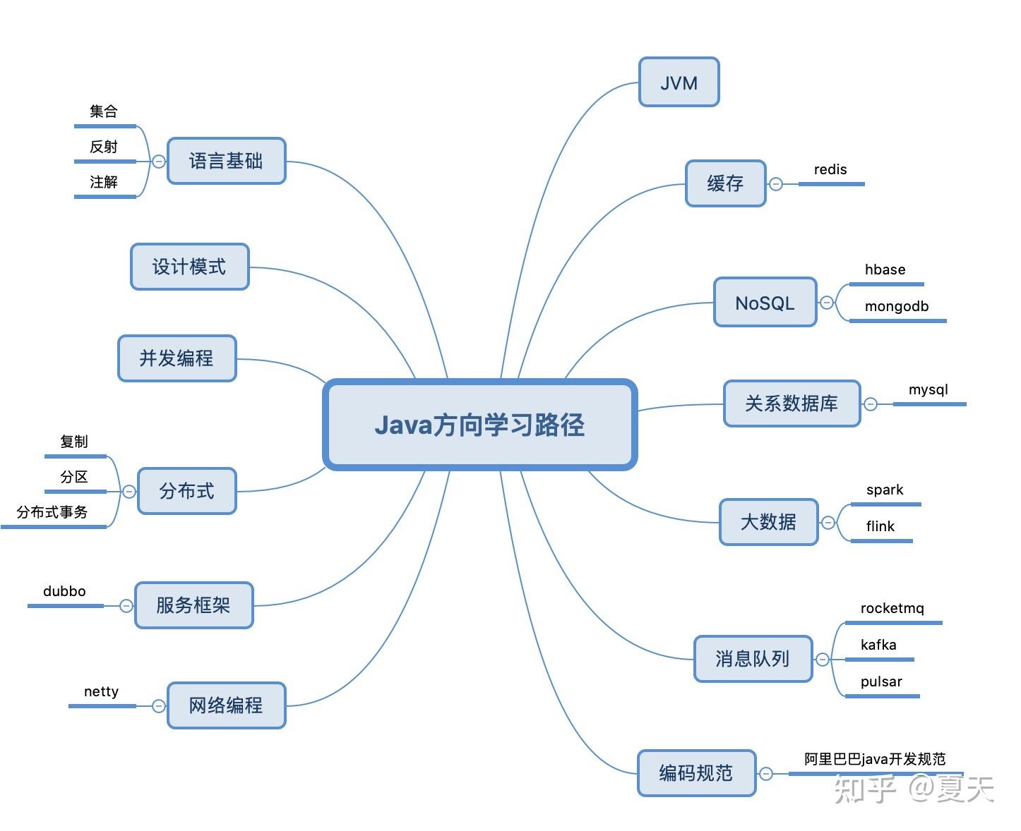 自学java，有哪些推荐书籍（本人有时间，有耐心）？ - 知乎
