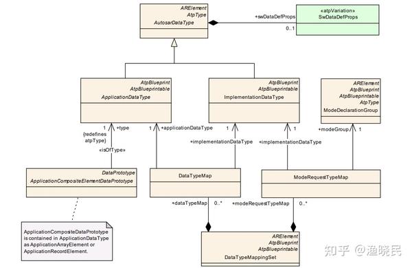 AUTOSAR Data Type 知识点笔记 - 知乎