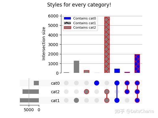 UpSetPlot-让你使用Python轻松绘制upset图~~ - 知乎