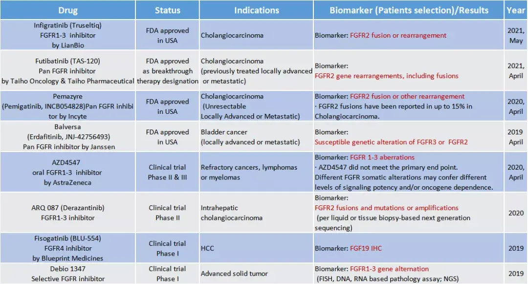 【杰论系列】伴随诊断及生物标志物篇：FGFR - 知乎