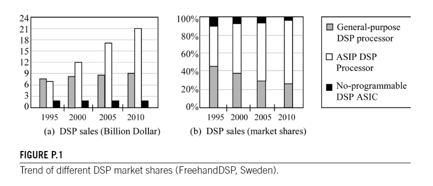 【目录序言翻译】嵌入式DSP设计《Embedded DSP Processor Design》 - 知乎