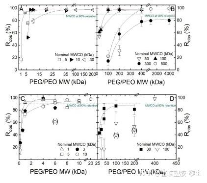 超滤和纳滤中截留分子量 (MWCO) 的测定：方法回顾及其对有机物去除的影响 - 知乎