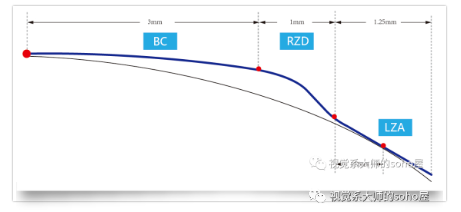 视光冷知识丨矢高设计ok镜的设计思路和数学推演 - 知乎