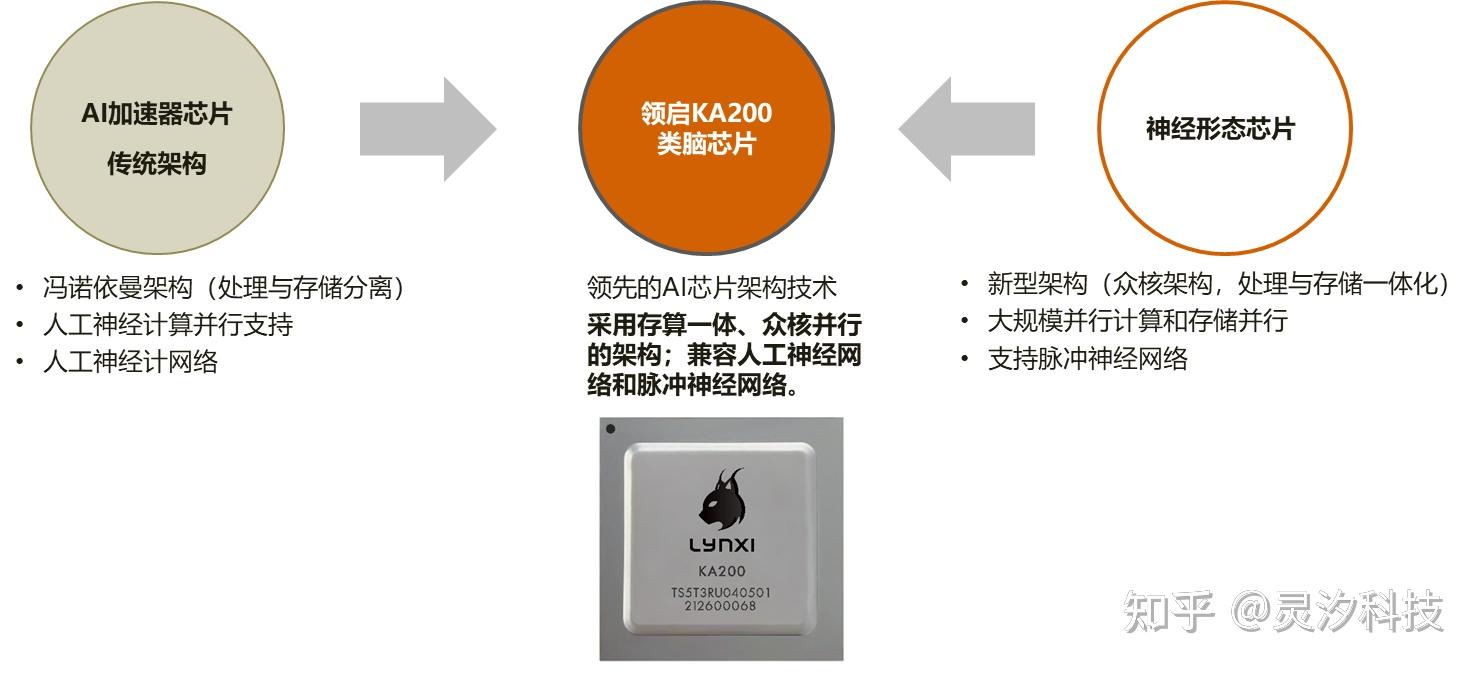 类脑芯片技术简介 - 知乎