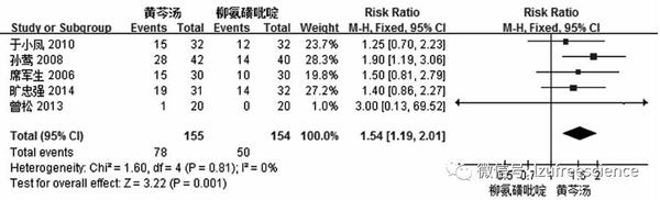 图说meta十一：森林图暨RevMan软件使用方法简介 - 知乎