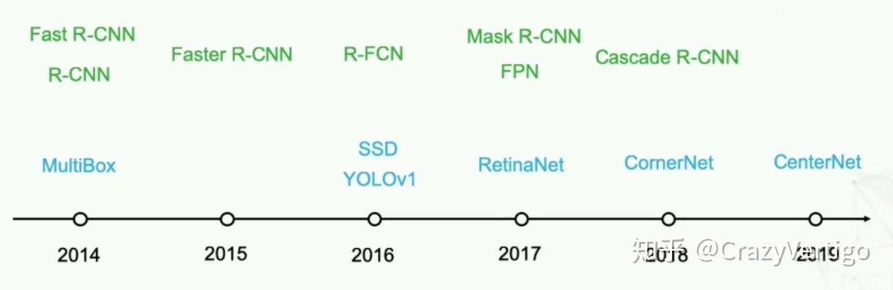 mmdetection学习笔记 - 知乎
