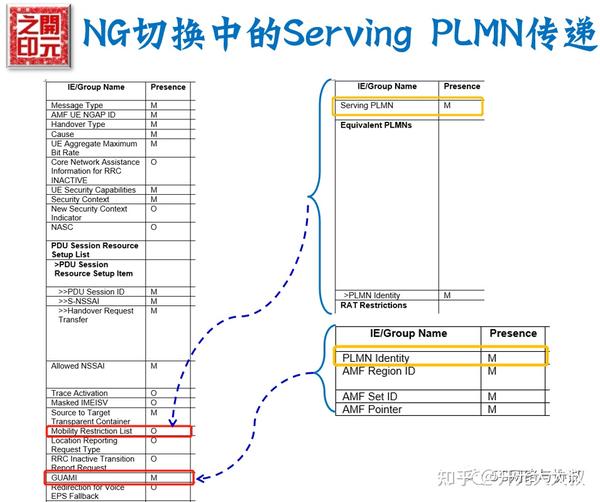 5G MOCN网络中服务PLMN的确定与继承 - 知乎