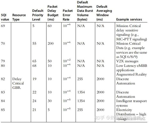 5G核心网技术基础自学系列 | QoS参数和特性 - 知乎