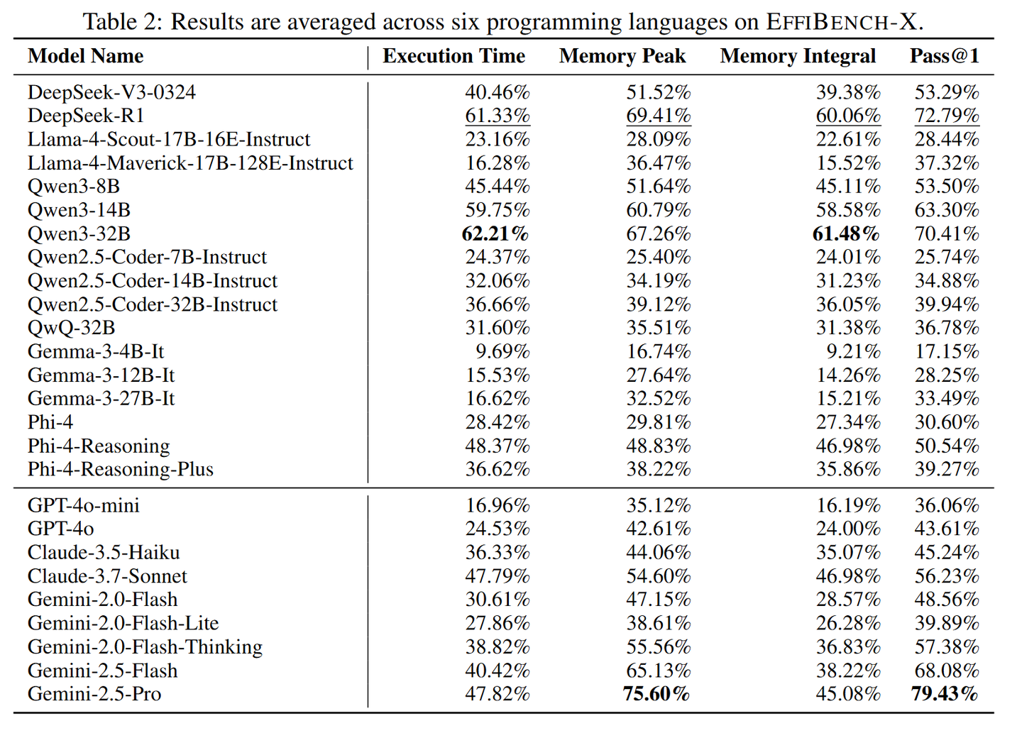 从大模型代码生成的正确性到高效性(1)：LiveCodeBench to EffiBench(-X) - 知乎