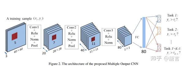 Notesordinal Regression With Multiple Output Cnn For Age Estimation 知乎